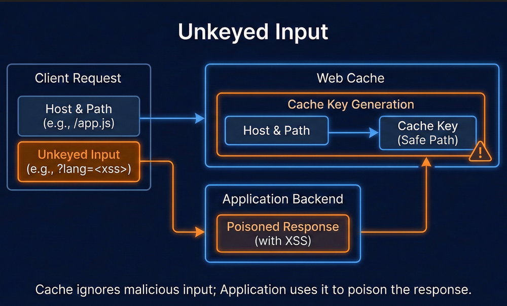 From Cache Poisoning to Account Takeover: A Modern Web Security Case Study